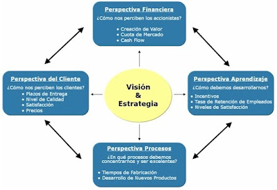 Un Cafezito: PASOS GENERALES PARA IMPLANTAR EL BSC EN UNA EMPRESA PERUANA