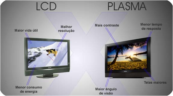 Nova Era Digital: Entenda o que é TFT, LCD, TFT LCD, Plasma e OLED
