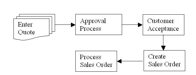 Bizinsight Consulting Blog Sales Quotes In Oracle Order Management