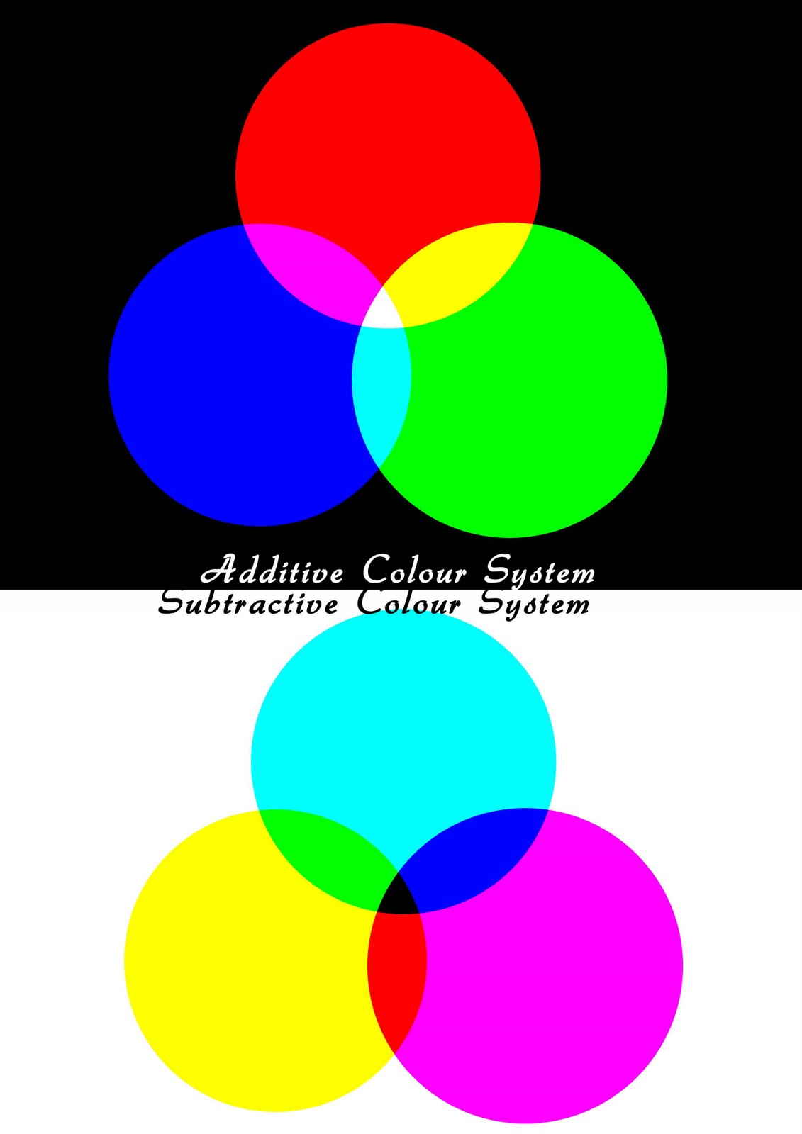 Imaging 2: Additive and Subtractive Color Models
