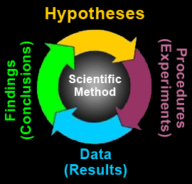 Visualizing Chemistry: Scientific Method