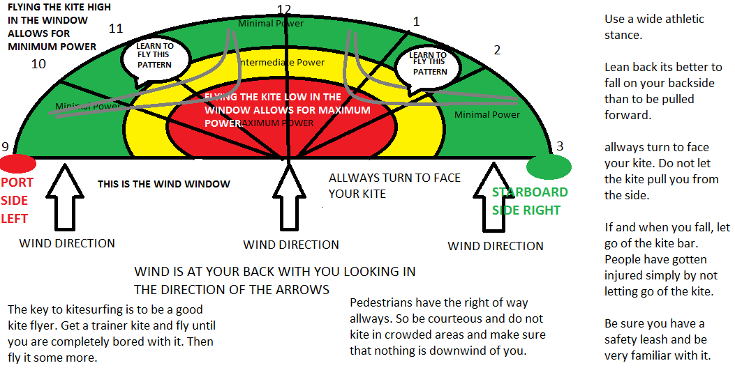 Kitesurfing Lessons In Oregon