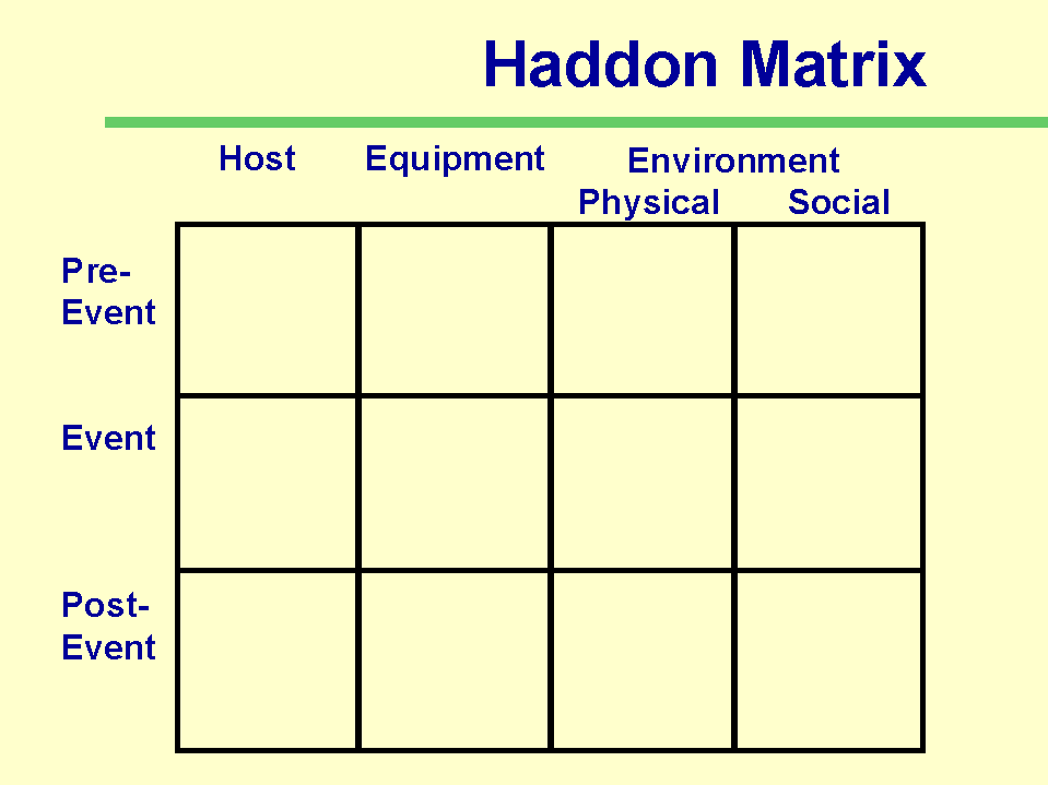 Environmental Hazards And Risk: Hazardous Events and the Haddon Matrix