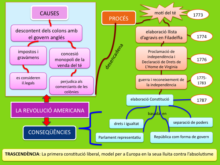 Història en present: La Revolució Americana. Esquemes