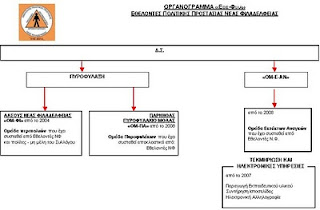 Εθελοντές Πολιτικής Προστασίας Ν. Φιλαδέλφειας: ΟΡΓΑΝΟΓΡΑΜΜΑ