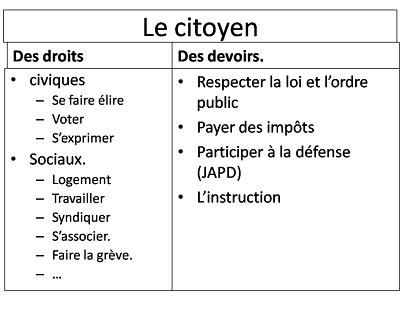 Droits Et Devoirs Du Citoyen Français