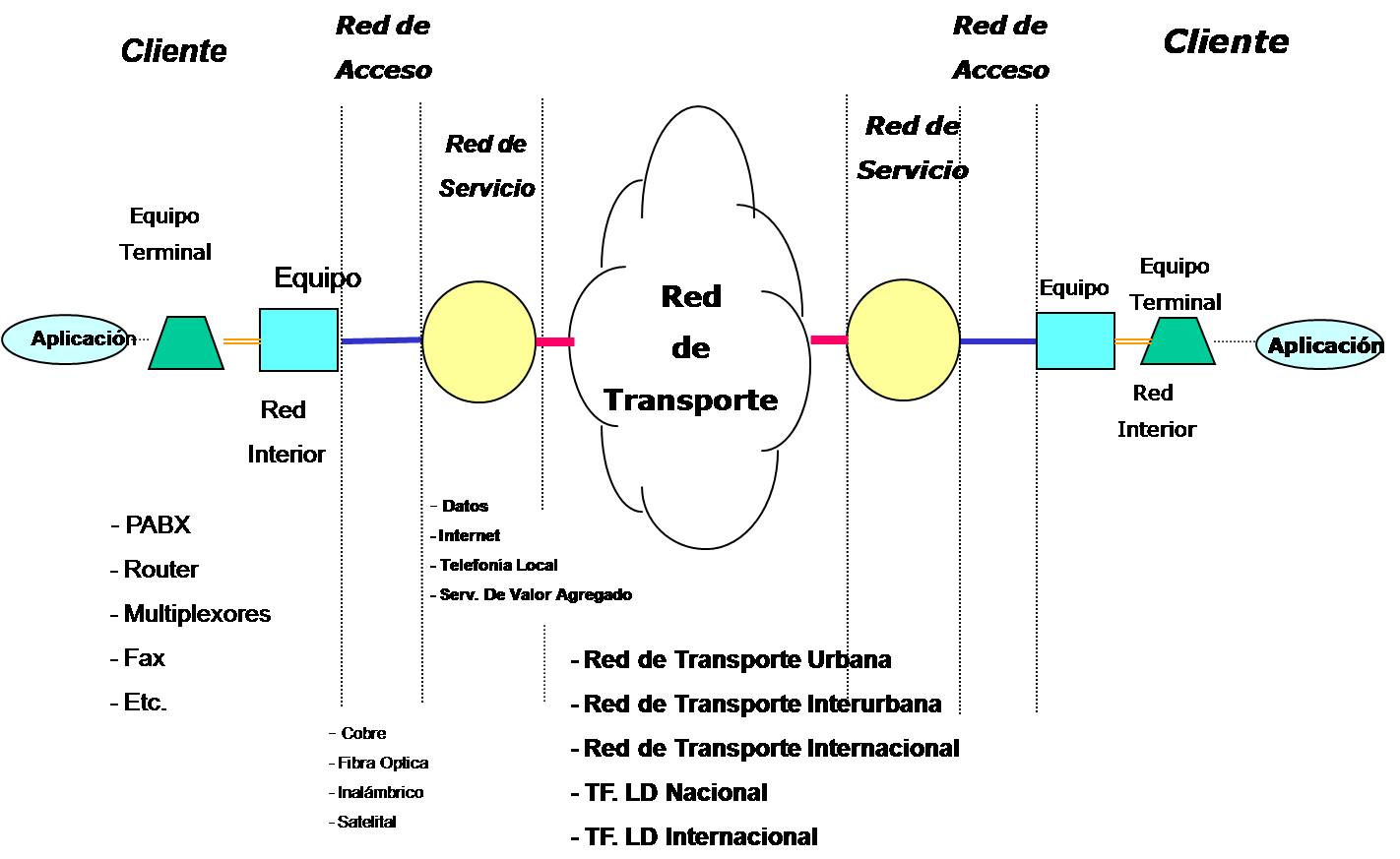 Redes de Transporte y Servicio