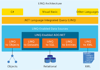 MeAndMine: LINQ:Language Integrated Query