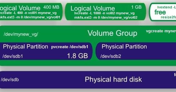 Linux Administration Linux Lvm Logical Volume Manager