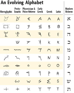 Biblical Hebrew: Development of the Hebrew Alphabet