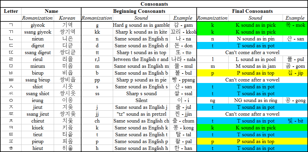 Let's ROK and Roll: Learn Korean: Basic Training