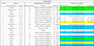 Let's ROK and Roll: Learn Korean: Basic Training