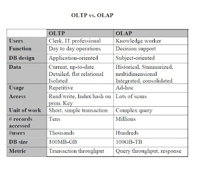 Data Warehouse: Quick overview about OLTP Vs. OLAP
