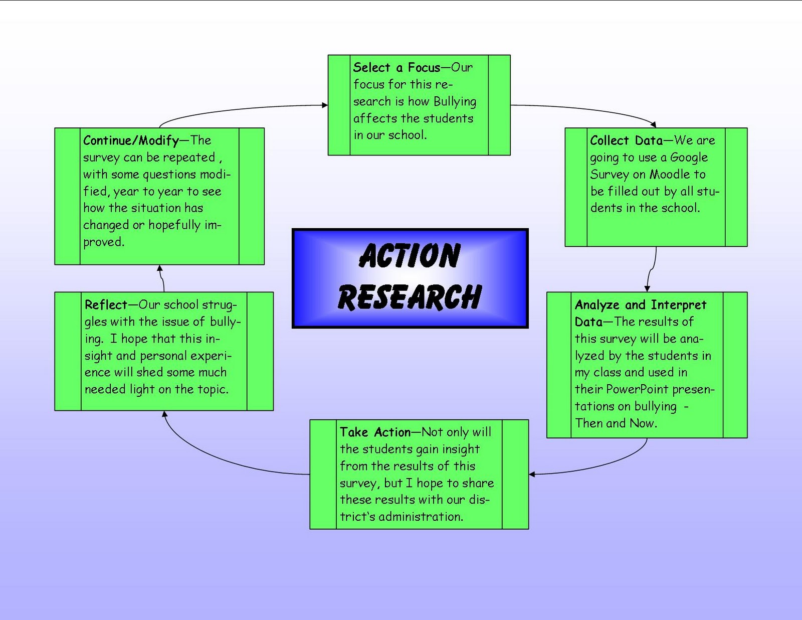Sabina Austin s Blog Action Research sabina-austin-s-blog-action-research