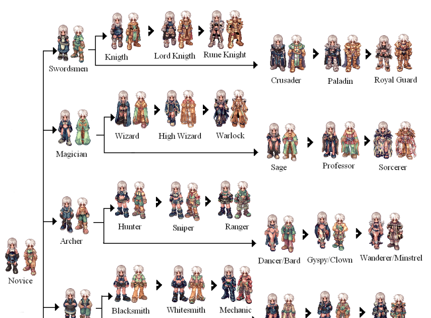 Todo Ragnarok: Los Jobs (Clases).