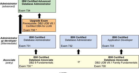 HyperLessons - Train Online: IBM DB2 Certification
