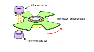 Autotronics Studies: Optical Distributor