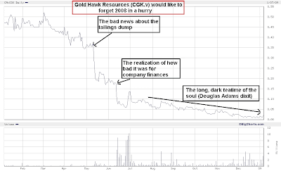 IKN | Chart of the day special: Gold Hawk Resources