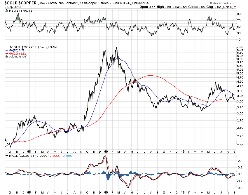 IKN | The gold/copper ratio