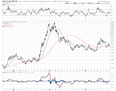 IKN | The gold/copper ratio