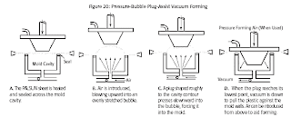 Tool Design Engineering: Plug Assisted Forming