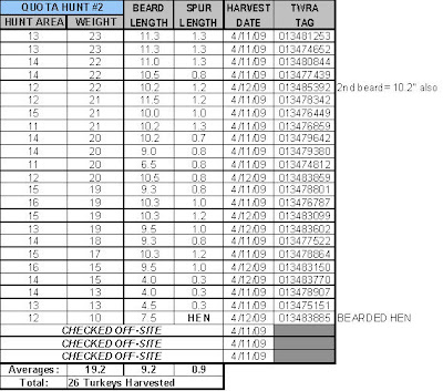 Land Between The Lakes - Turkey Hunt