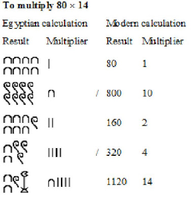Grade 9 Enriched Math: Egyptian Mathematics Scribe Post