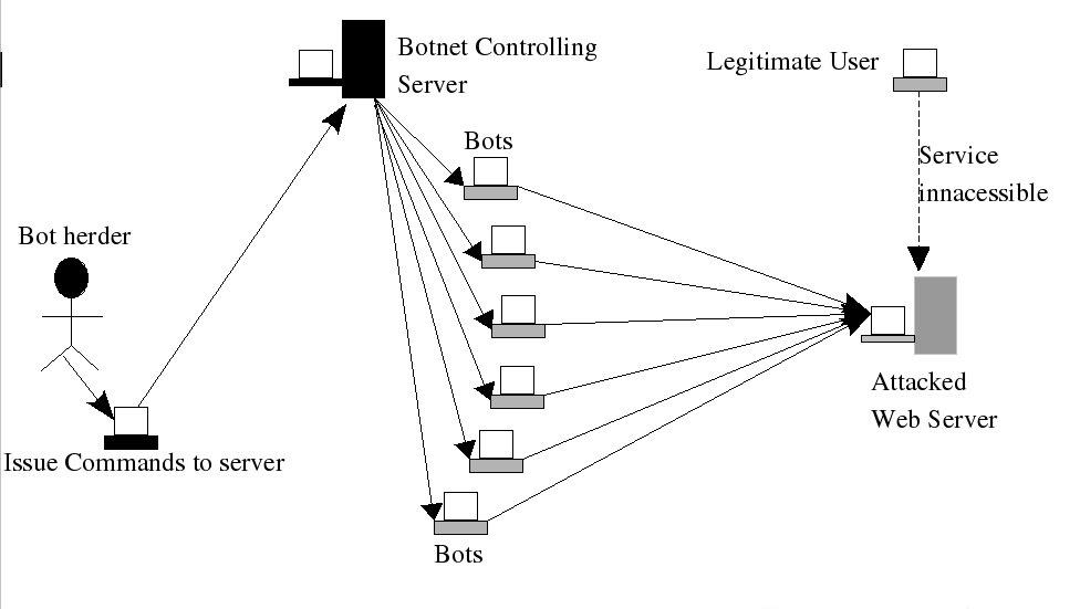 BOT AND BOTNETS | W@T-A-H@CK