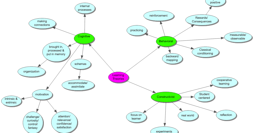 Instructional Technology: Learning Theories Concept Map