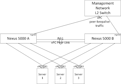 Fragmentation Needed: vPC failure scenario