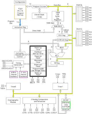 RDS: Componentes: Microcontrolador (μC) del bloque sensor