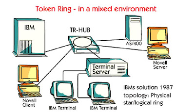 Token Ring - Assignment Lanka for Networks, IT, Computing, Programming ...