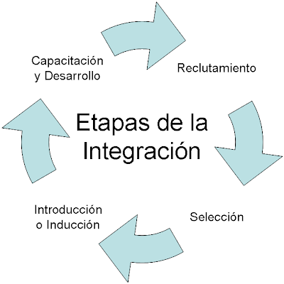 Management: Integración