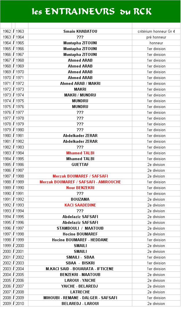 |RCK| Raed Chabab de Kouba : les entraineurs du RCKouba