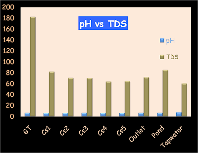 ECA water analysis: pH vs TDS