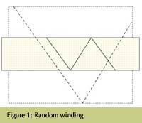 Dyeing and Processing: Soft Package Winding