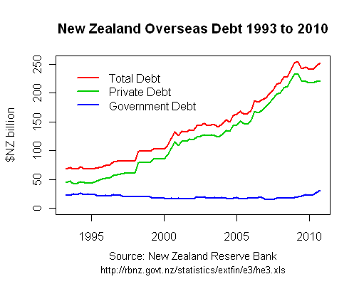 Robin Johnson's Economics Web Page: New Zealand's overseas debt
