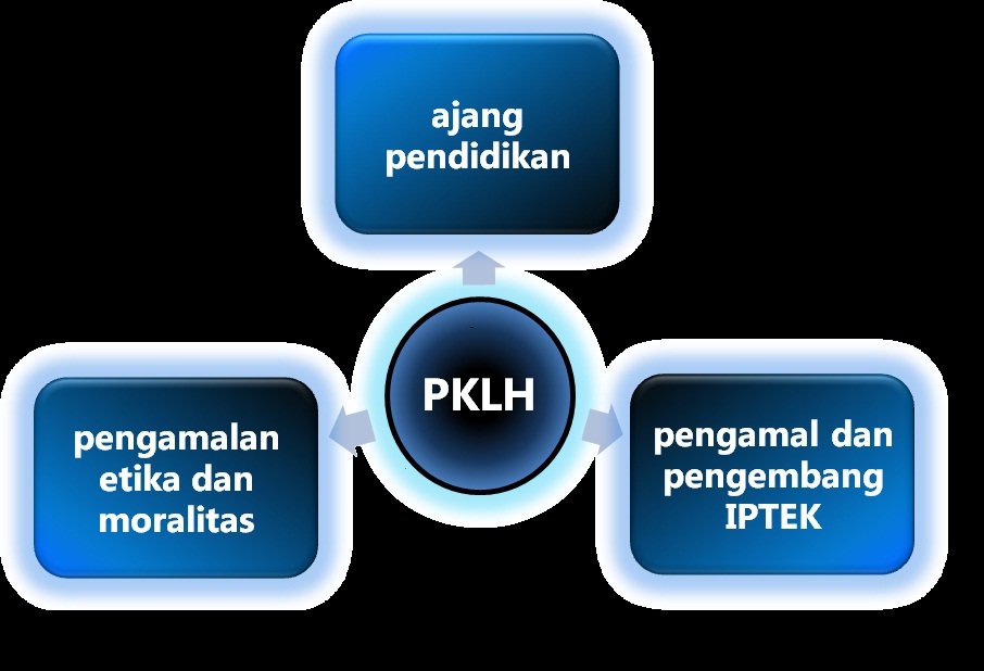 Pendidikan Kependudukan dan Lingkungan Hidup: PENGANTAR PKLH