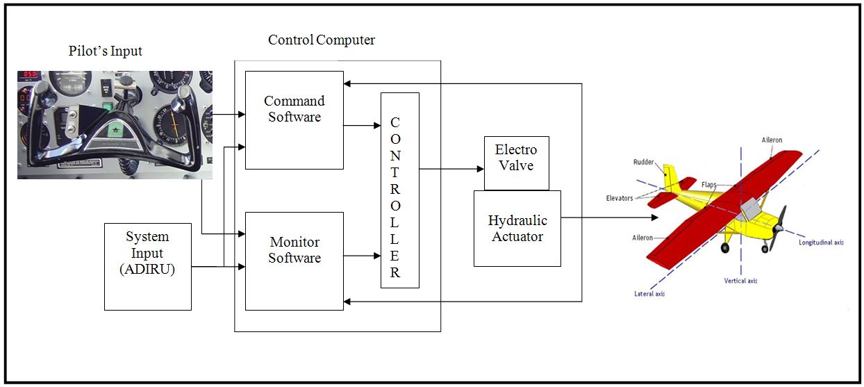 Planes: The Machine that has Impressed me the Most: Fly By Wire ...