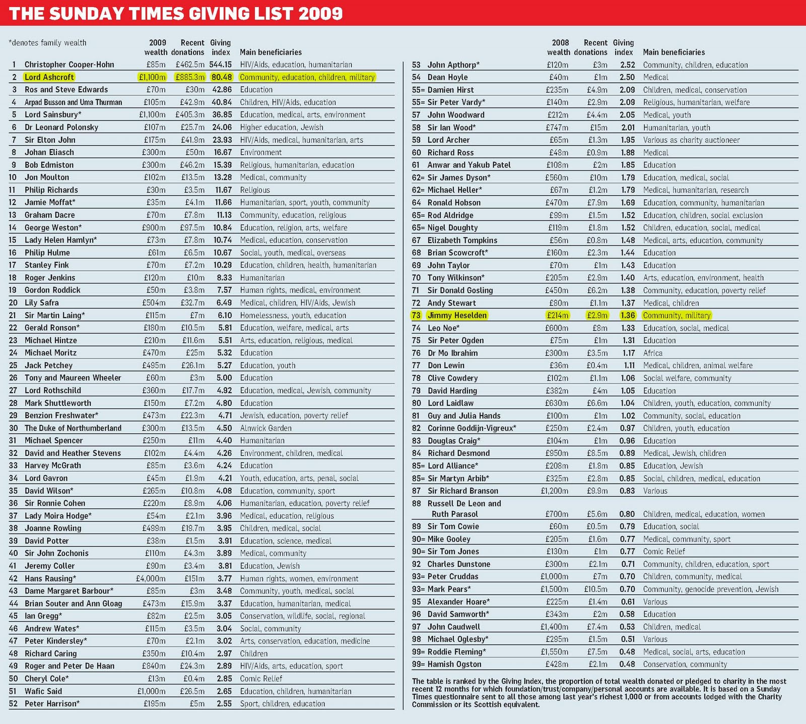 .: Sunday Times Giving List 09 .: Sunday Times Giving List 09
