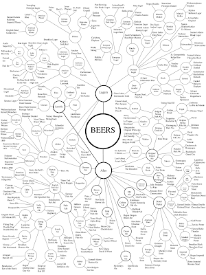 The Hop Daddy's Beer Blog: Beer Family Tree