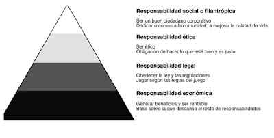 RESPONSABILIDAD SOCIAL EMPRESARIAL: Teoria De La Piramide De Carrol