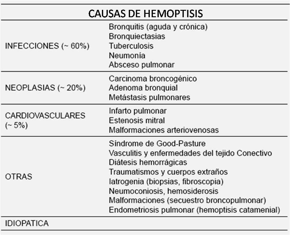 Tutomedic: Examen funcional- Tos y Hemoptisis