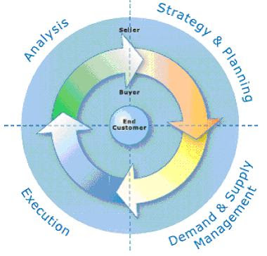 Industrial Engineering: CPFR: Supply chain redefined