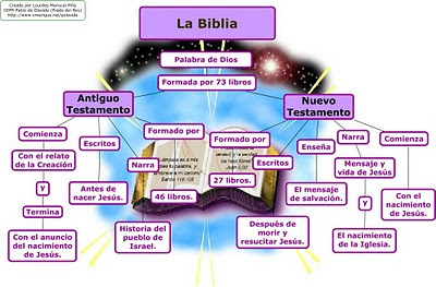 Mapas conceptuales de la Biblia – Aprendemos de las religiones