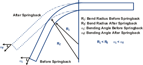 Sheet Metal Forming: February 2011
