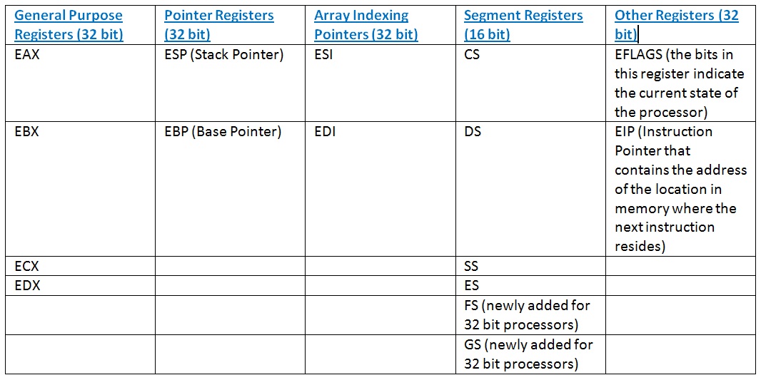 Vishy Ranganath's Minix Blog: Intel 386 Processor Registers (32 bit)