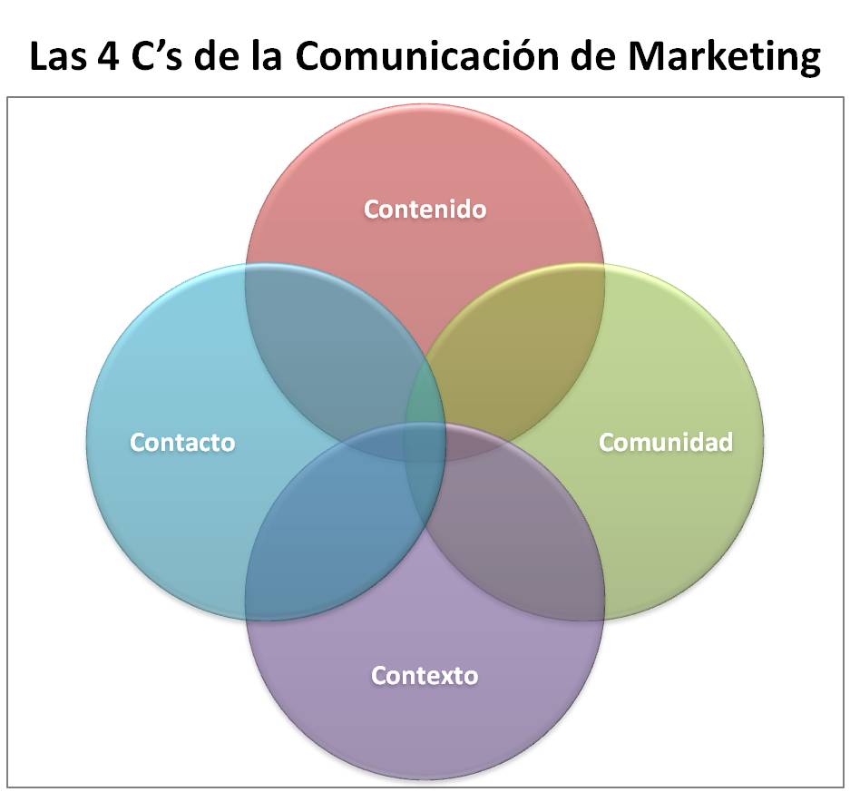 Within Marketing: De las 4 P’s de Marketing a las 4 C’s de la Comunicación
