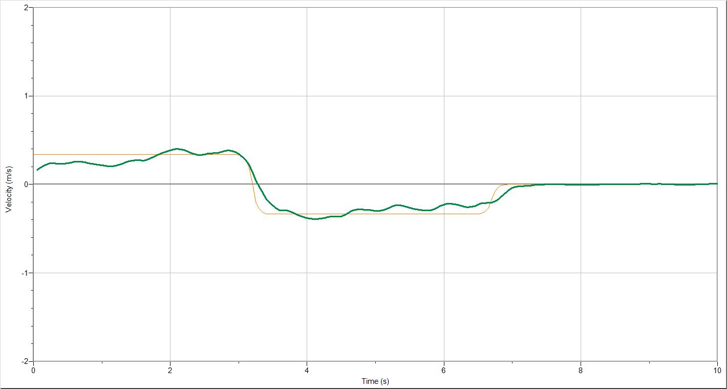 Physics Blog: 6 walking Graphs