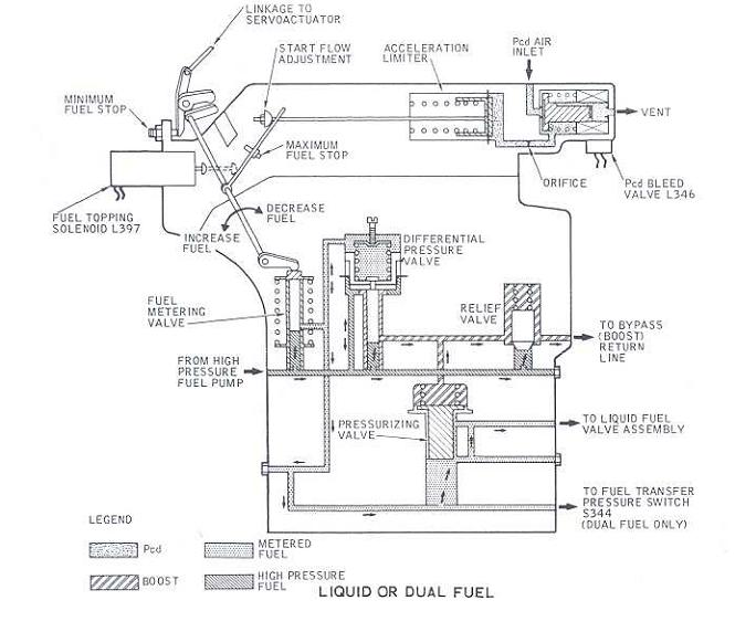 Solar Turbine: Fuel Control Valve
